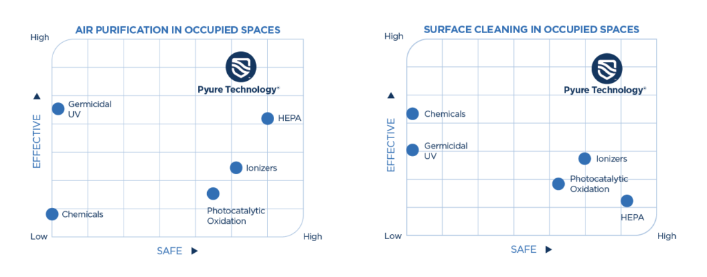 Why Pyure Technology - Pyure Dynamic Protection®